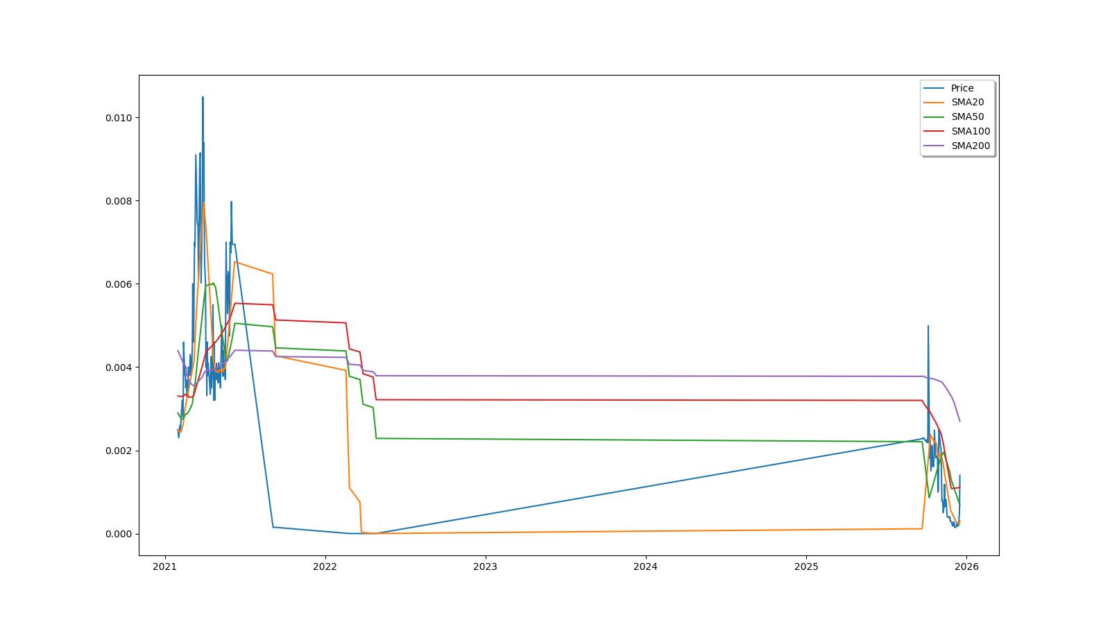 Ouroboros Simple Moving Averages