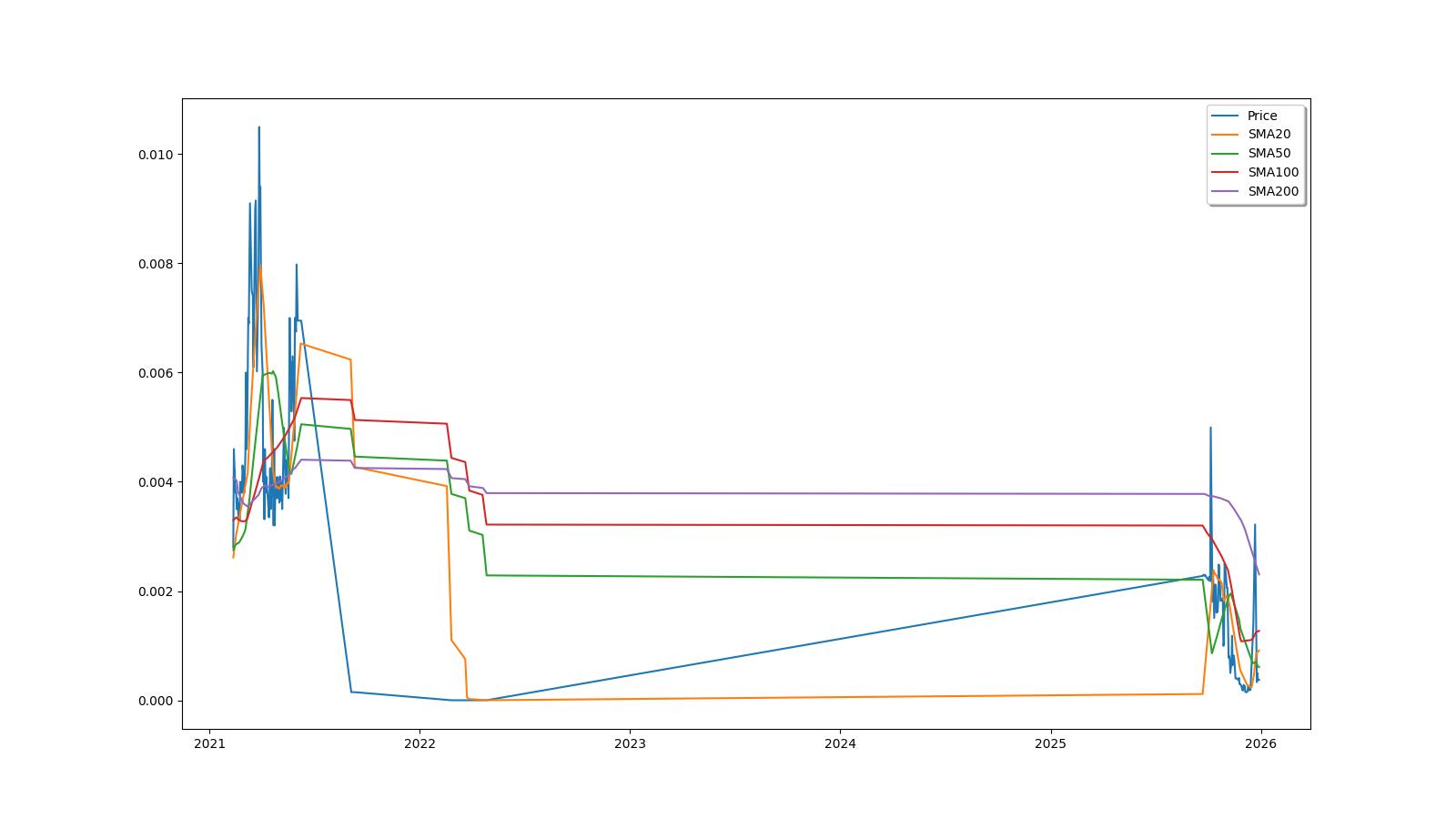 Ouroboros Simple Moving Averages