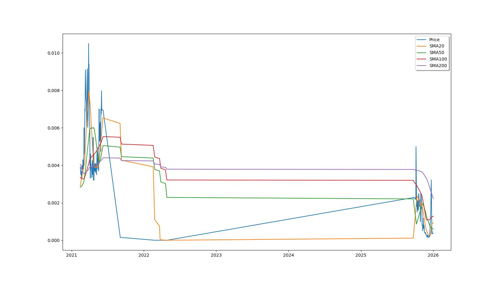 Ouroboros Simple Moving Averages