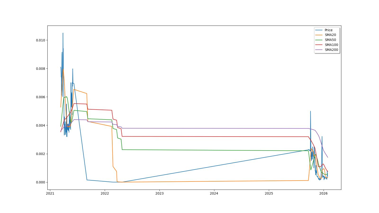 Ouroboros Simple Moving Averages
