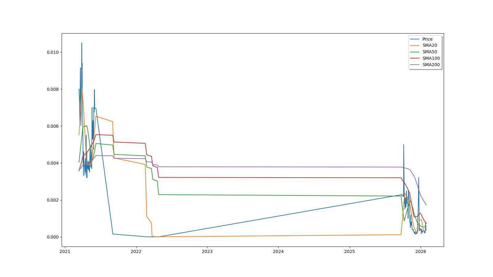 Ouroboros Simple Moving Averages