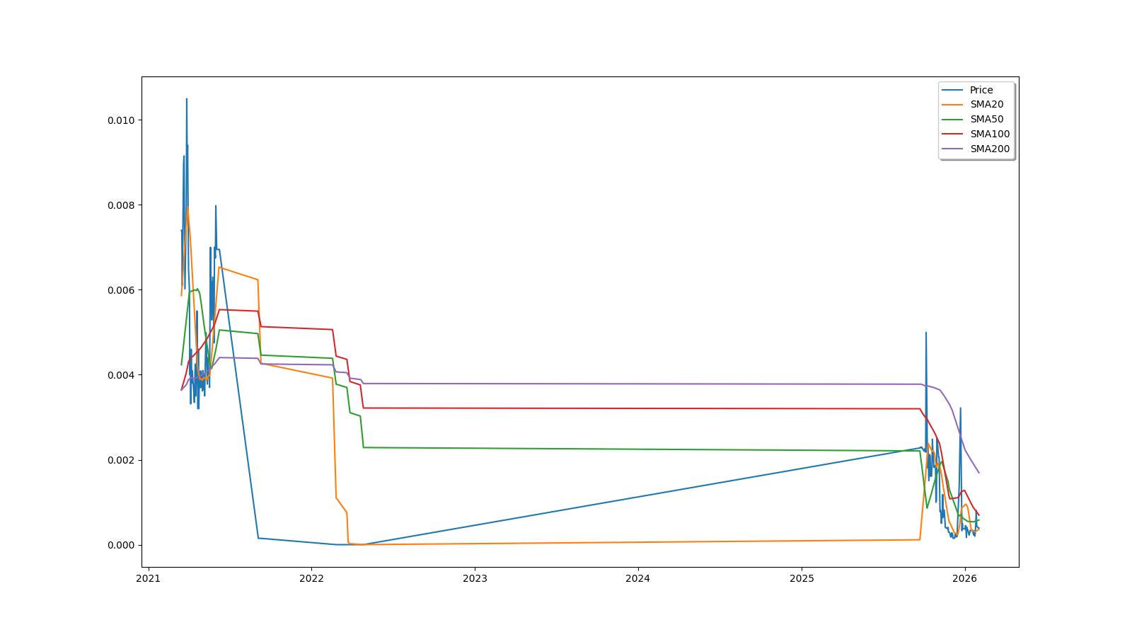 Ouroboros Simple Moving Averages