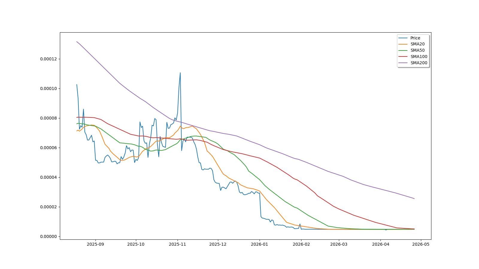 Outer Ring Simple Moving Averages