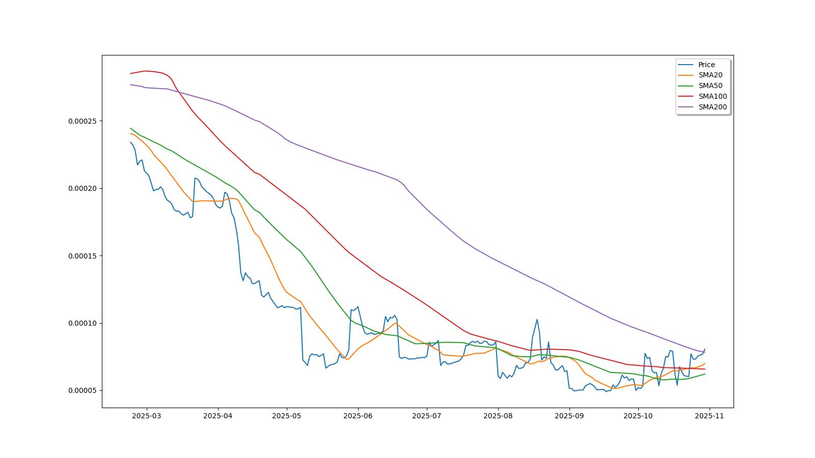 Outer Ring Simple Moving Averages