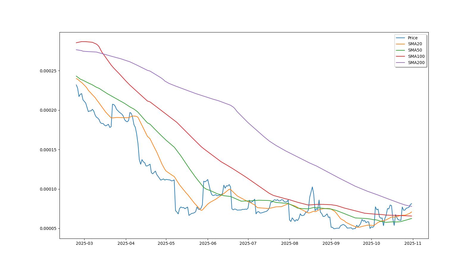 Outer Ring Simple Moving Averages