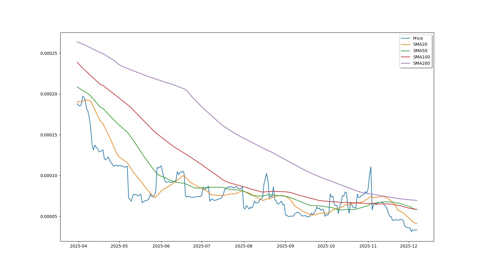 Outer Ring Simple Moving Averages