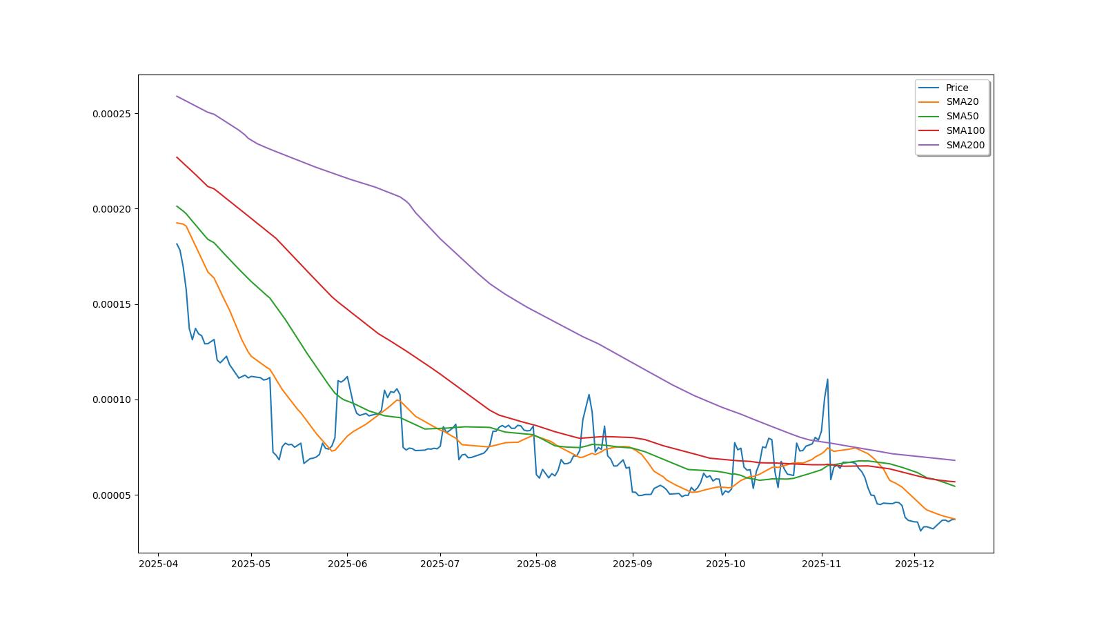 Outer Ring Simple Moving Averages