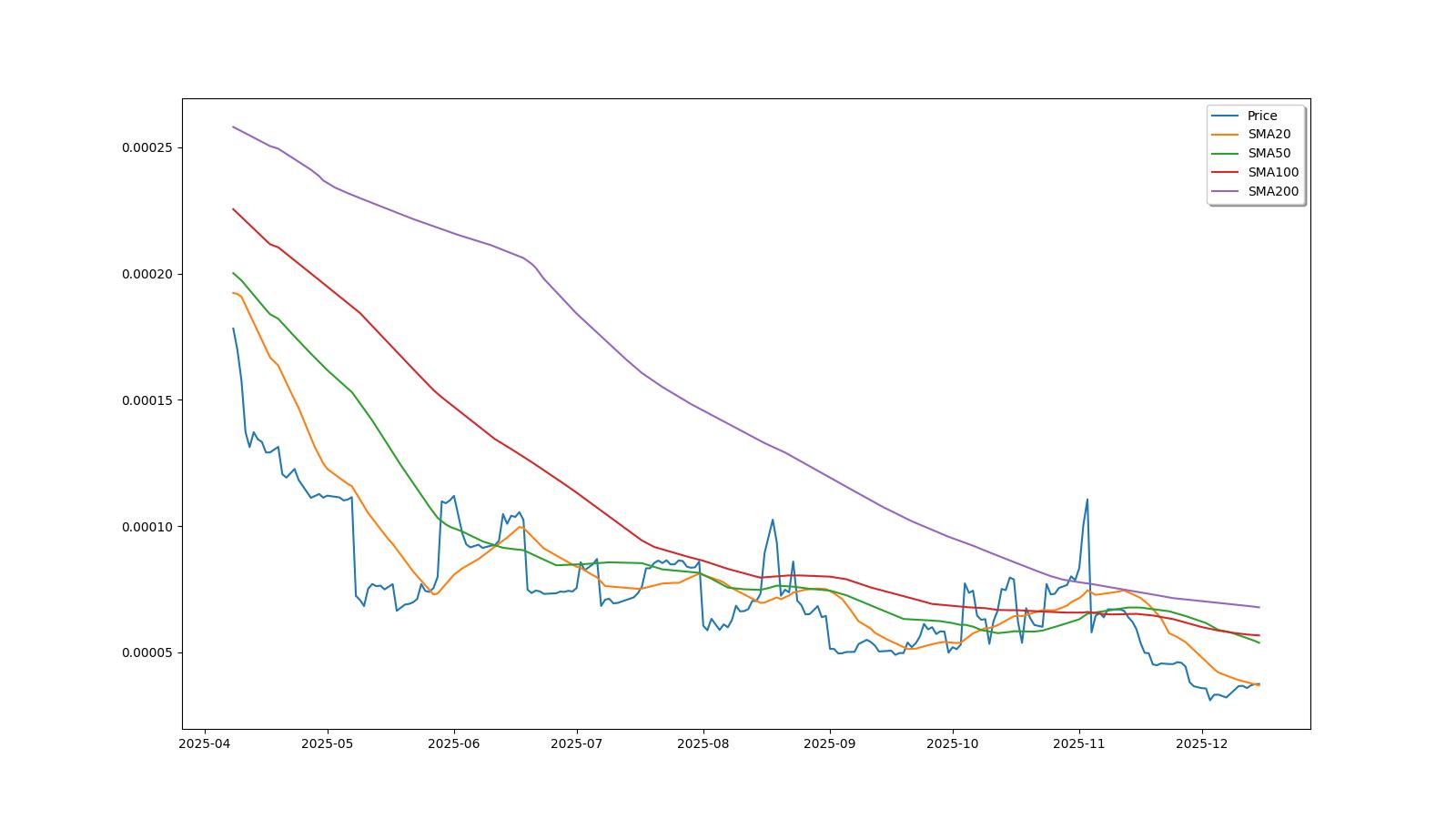 Outer Ring Simple Moving Averages