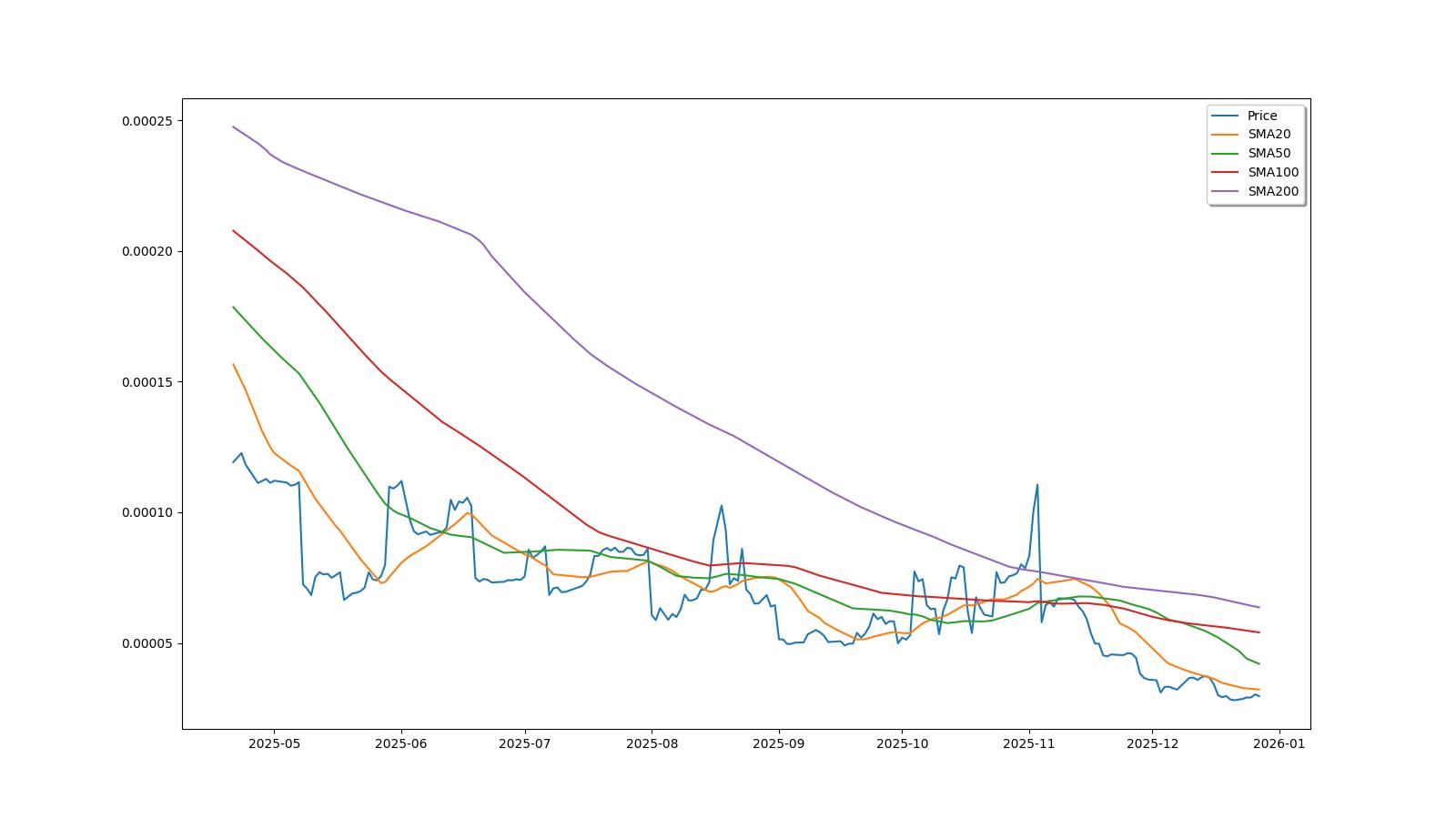 Outer Ring Simple Moving Averages