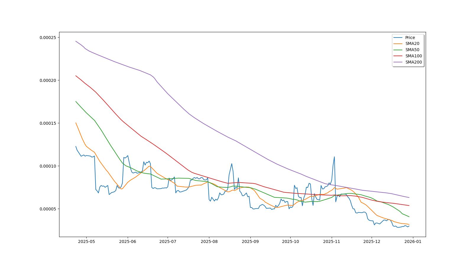 Outer Ring Simple Moving Averages