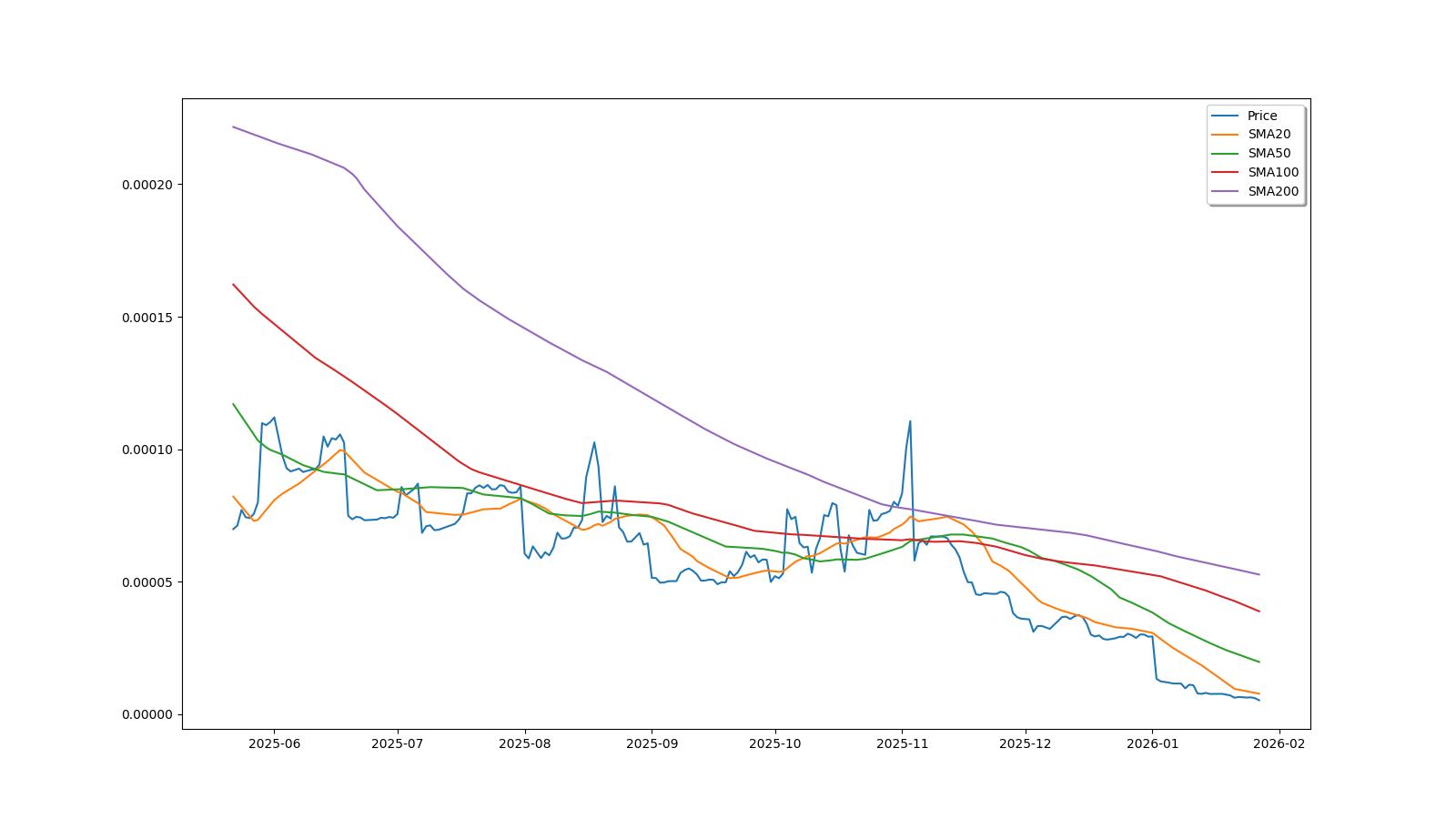 Outer Ring Simple Moving Averages