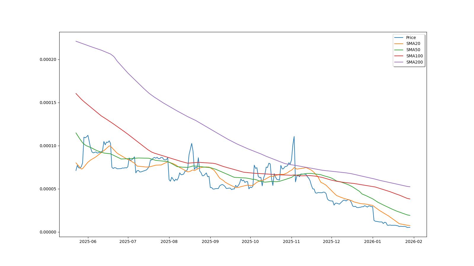 Outer Ring Simple Moving Averages