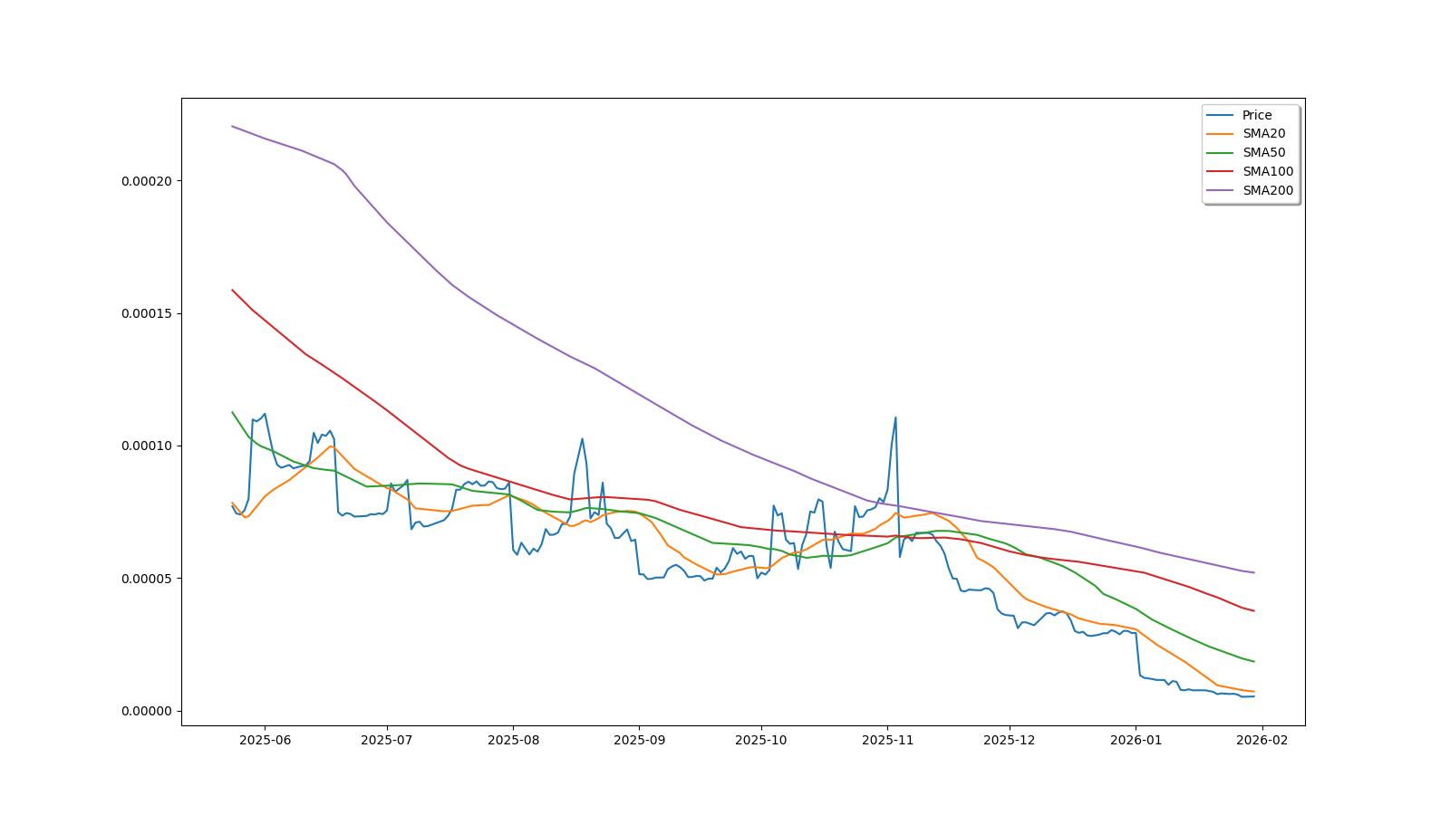 Outer Ring Simple Moving Averages