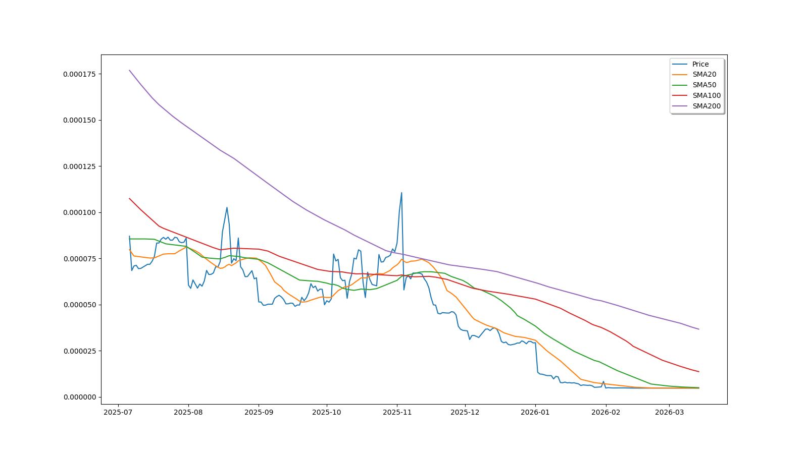 Outer Ring Simple Moving Averages