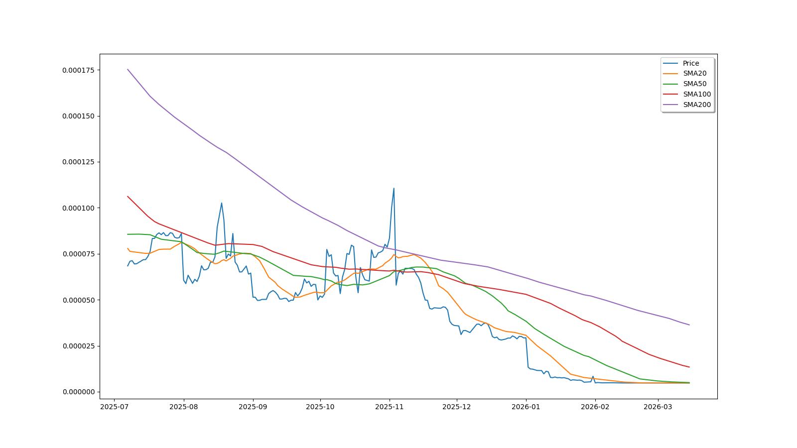 Outer Ring Simple Moving Averages