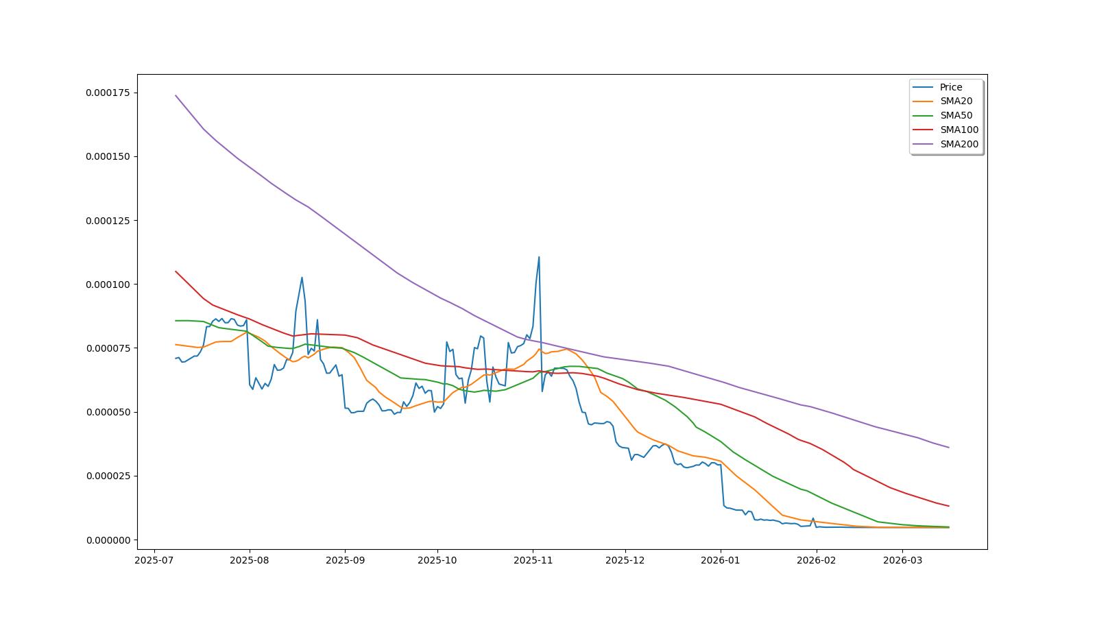 Outer Ring Simple Moving Averages