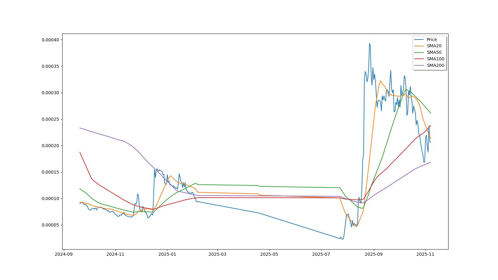 Outter Finance Simple Moving Averages
