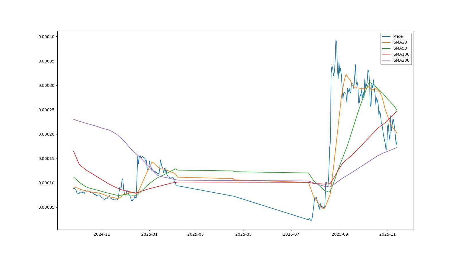 Outter Finance Simple Moving Averages