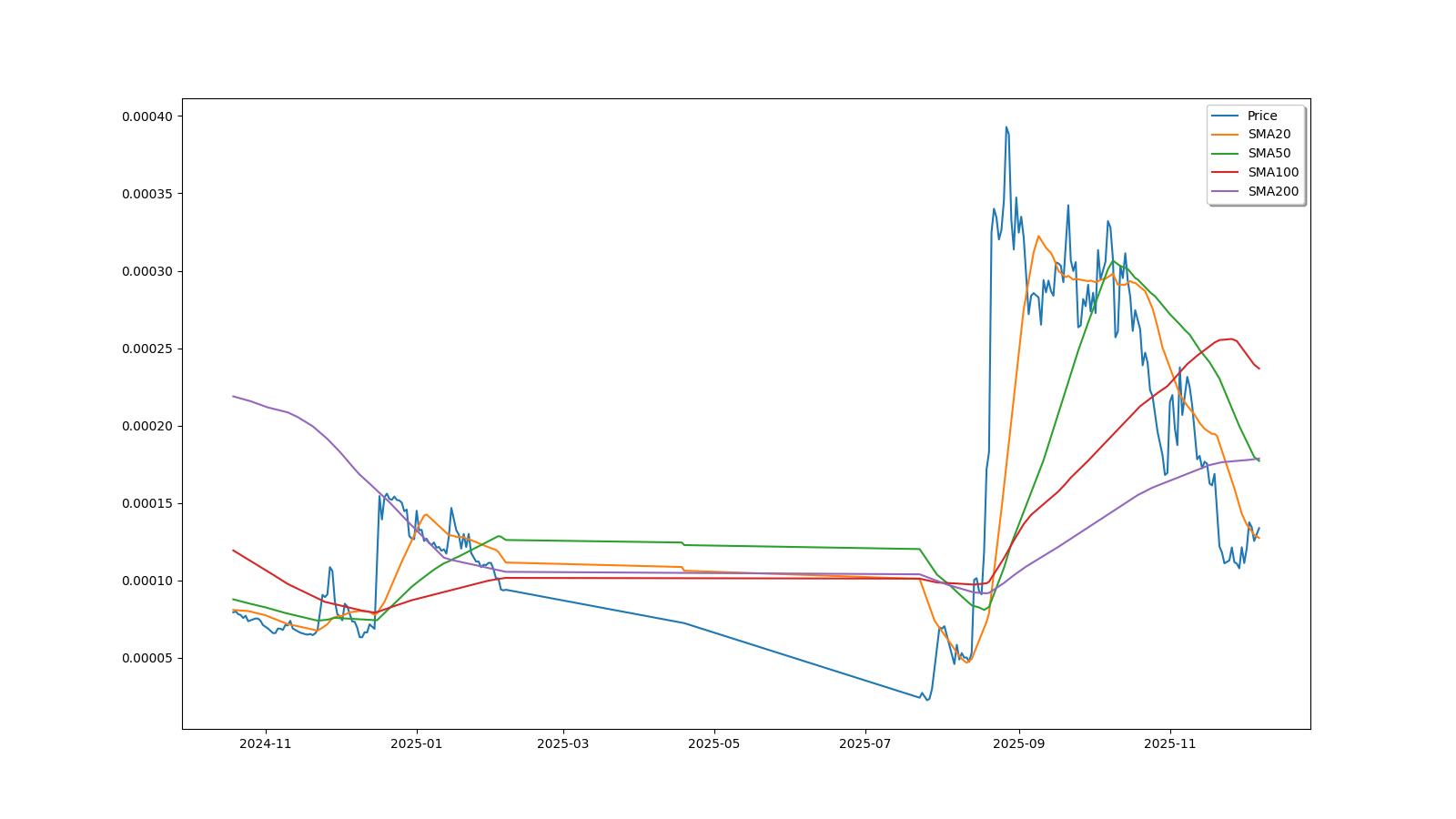 Outter Finance Simple Moving Averages