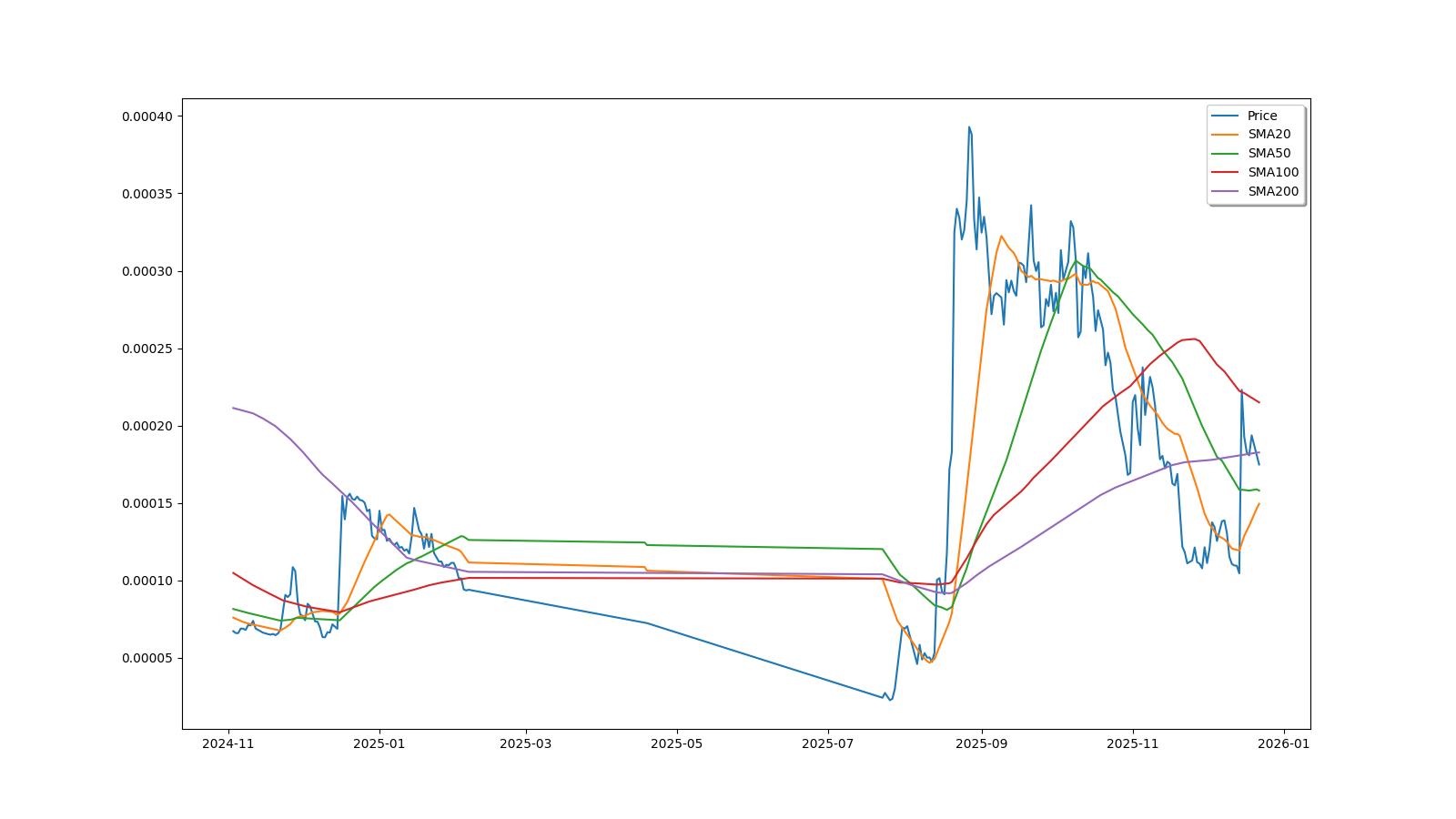 Outter Finance Simple Moving Averages