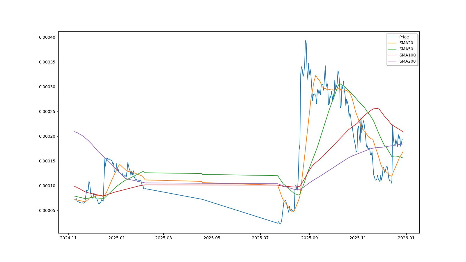 Outter Finance Simple Moving Averages