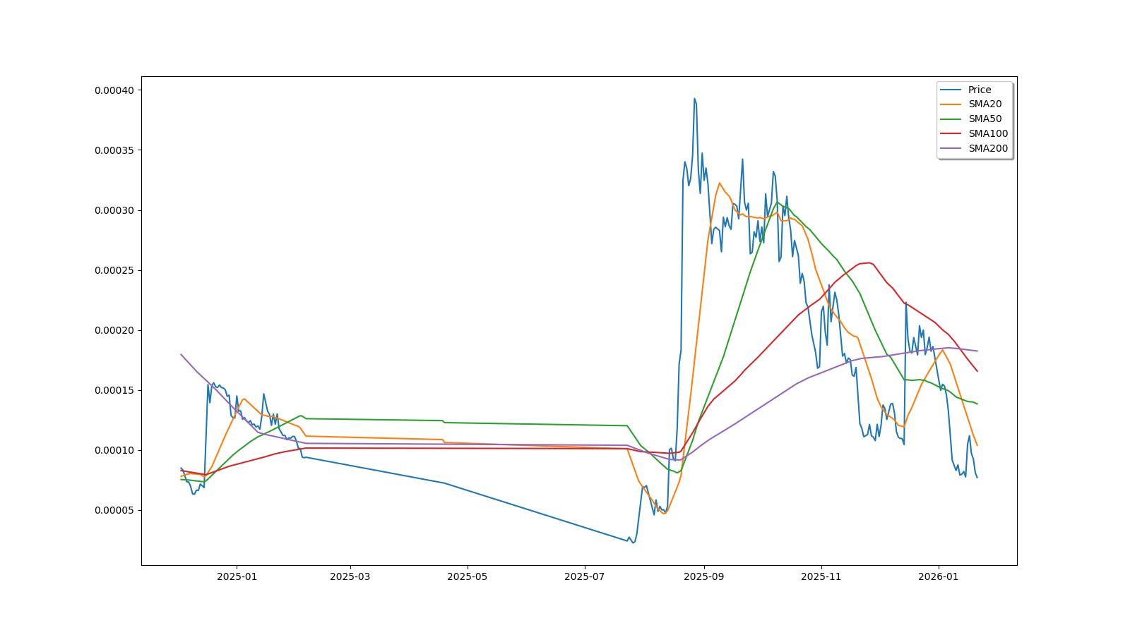Outter Finance Simple Moving Averages