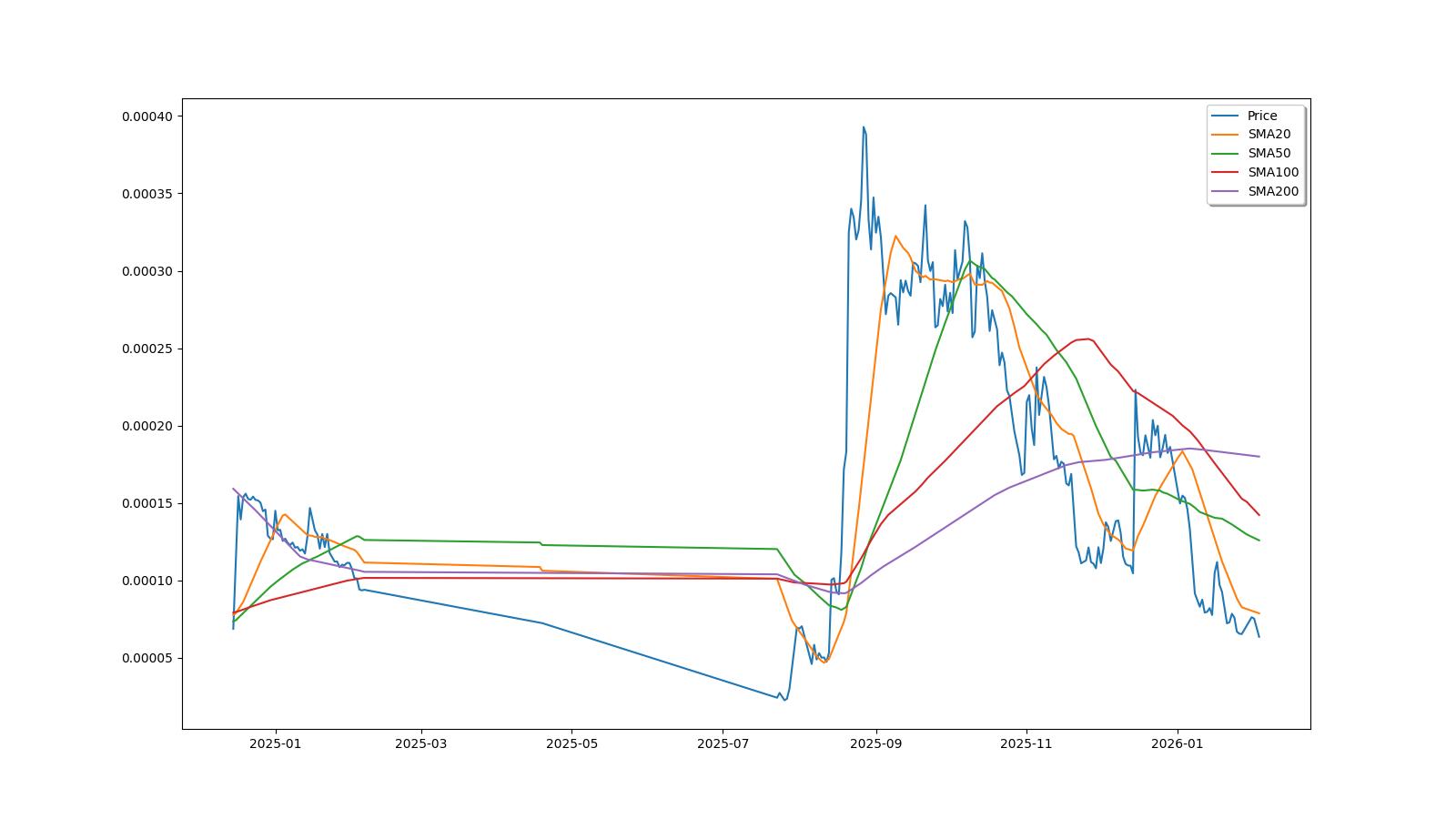 Outter Finance Simple Moving Averages