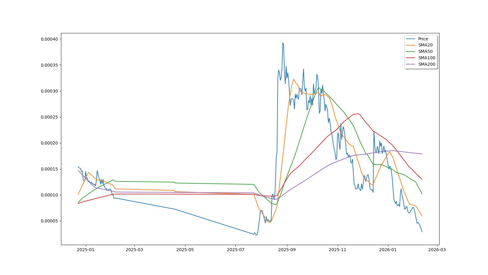 Outter Finance Simple Moving Averages