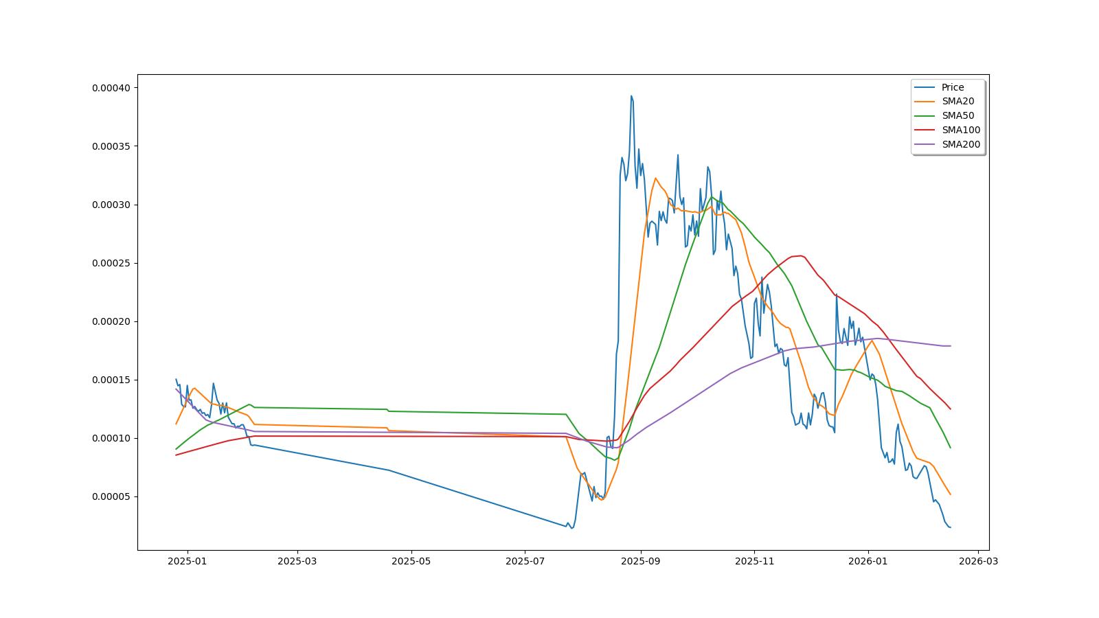 Outter Finance Simple Moving Averages