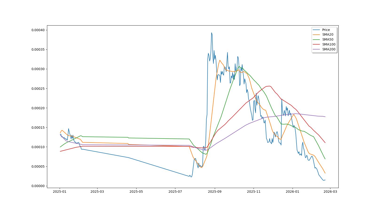 Outter Finance Simple Moving Averages