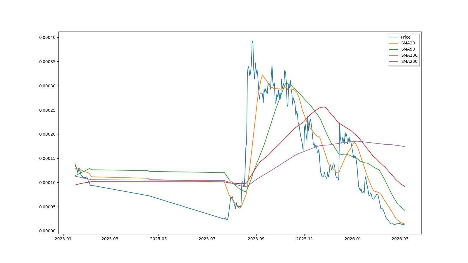 Outter Finance Simple Moving Averages