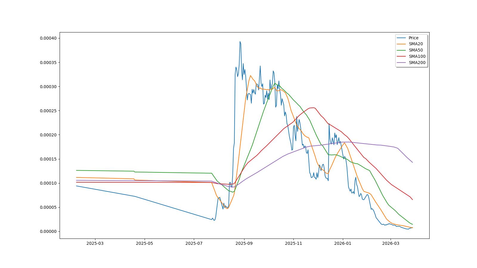 Outter Finance Simple Moving Averages