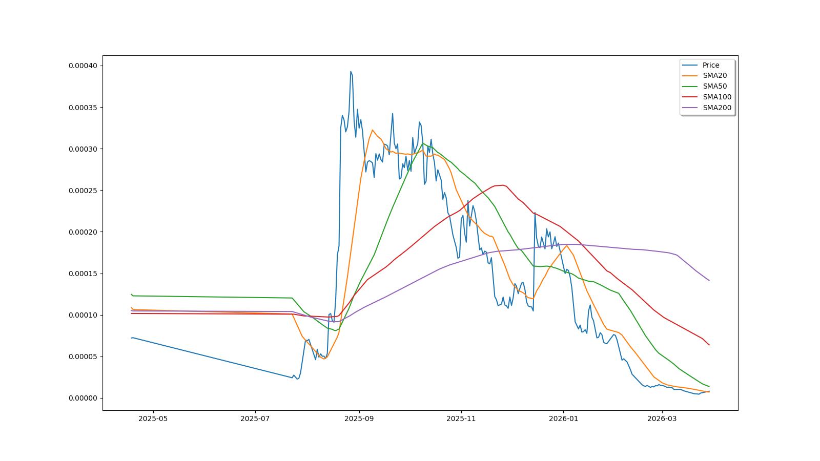 Outter Finance Simple Moving Averages