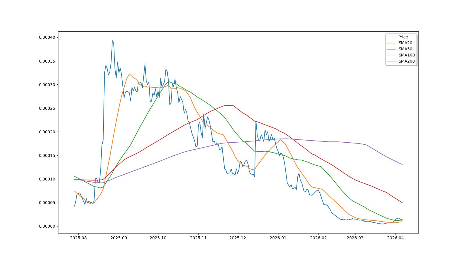 Outter Finance Simple Moving Averages