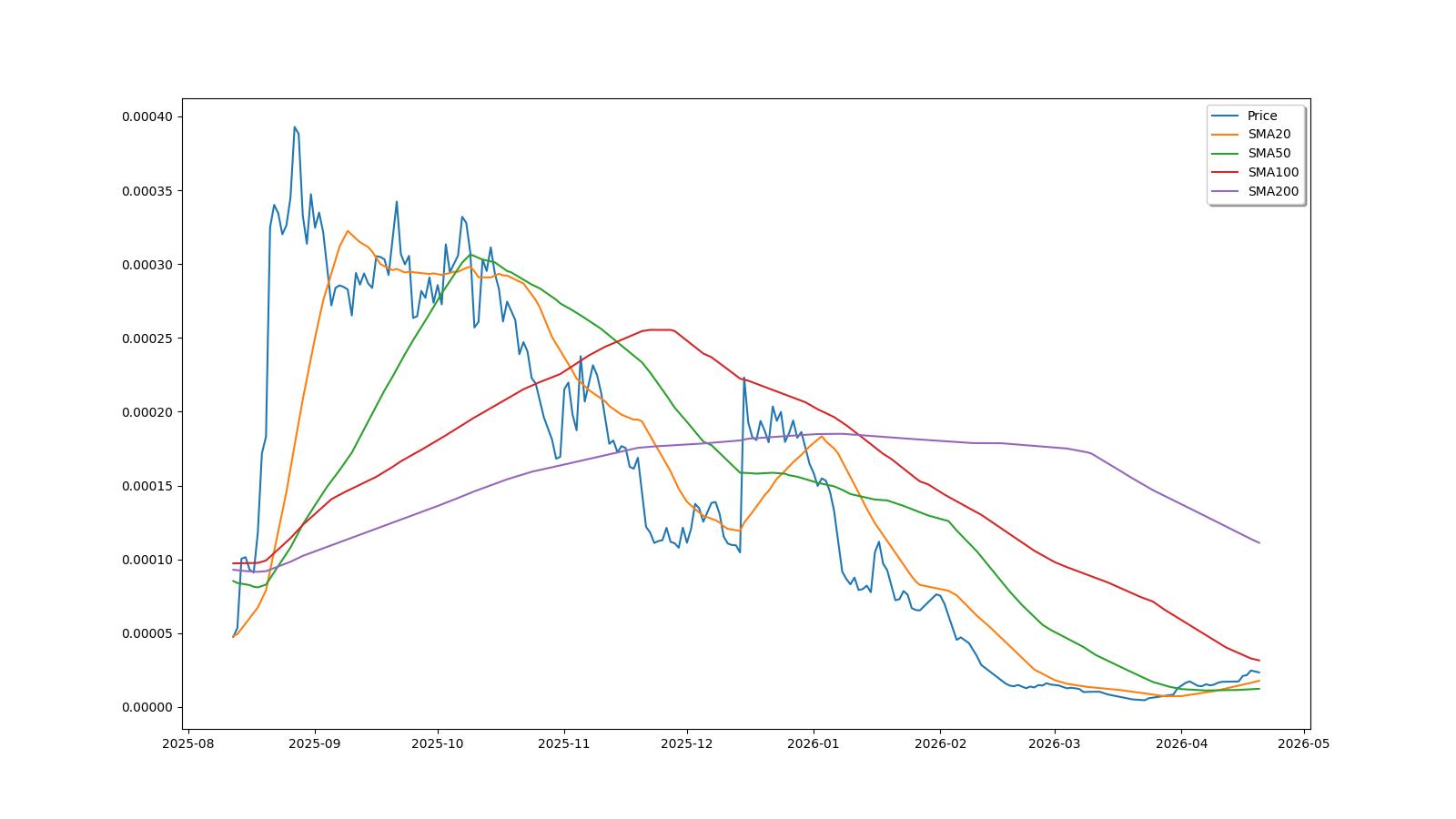 Outter Finance Simple Moving Averages