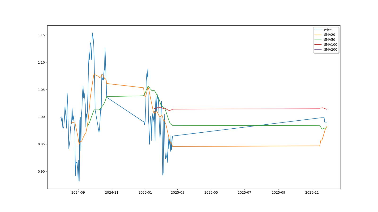 Overnight.fi USD+ Simple Moving Averages