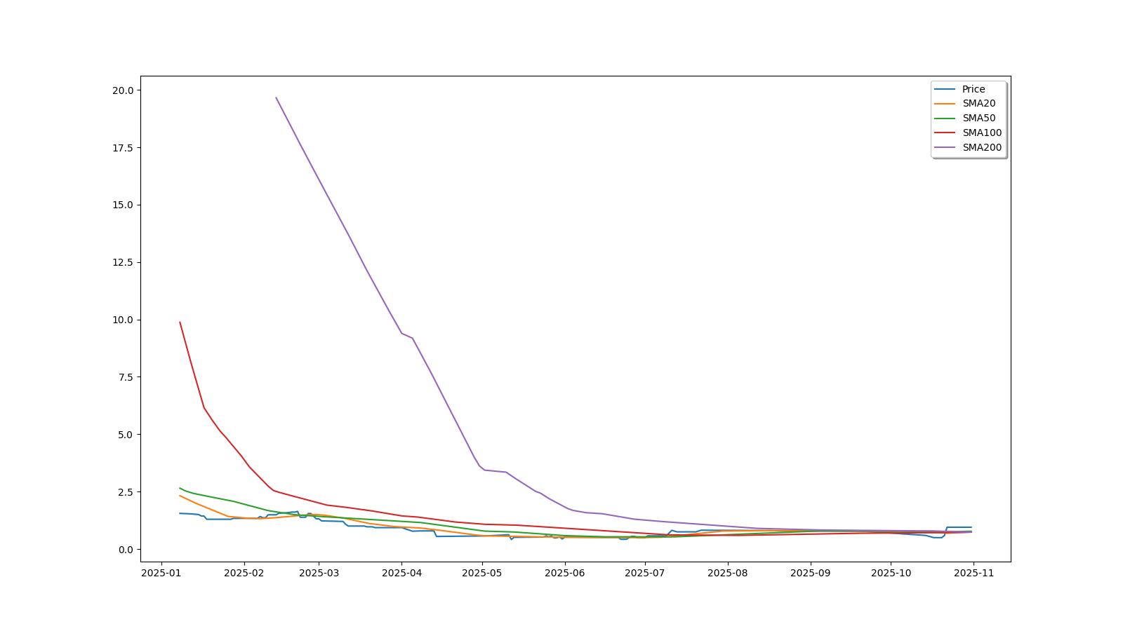 Overnight Simple Moving Averages