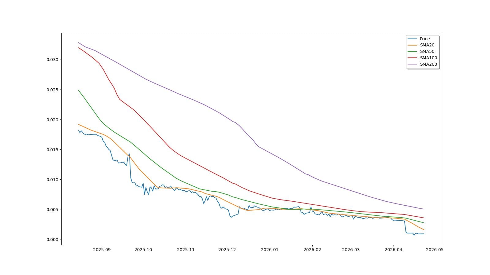 OverProtocol Simple Moving Averages
