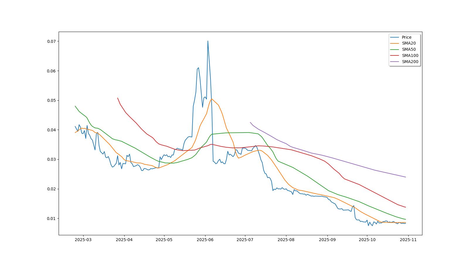 OverProtocol Simple Moving Averages