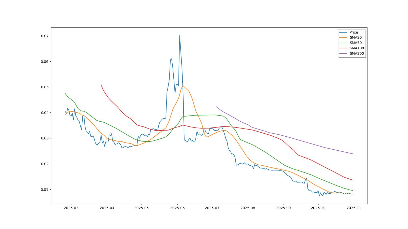 OverProtocol Simple Moving Averages