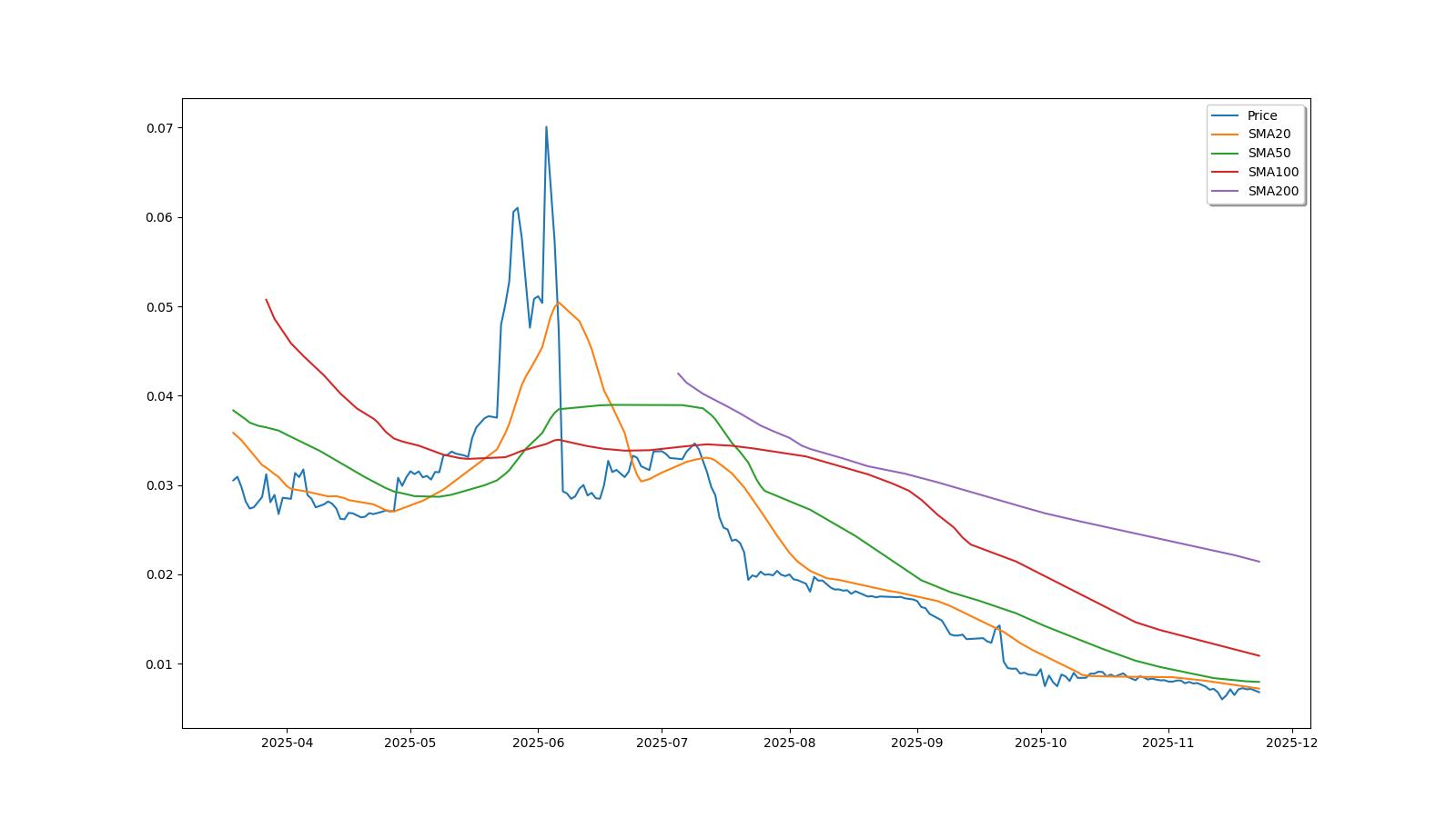 OverProtocol Simple Moving Averages