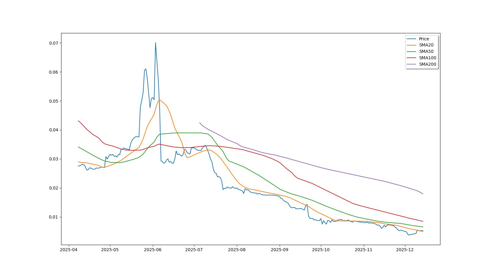 OverProtocol Simple Moving Averages