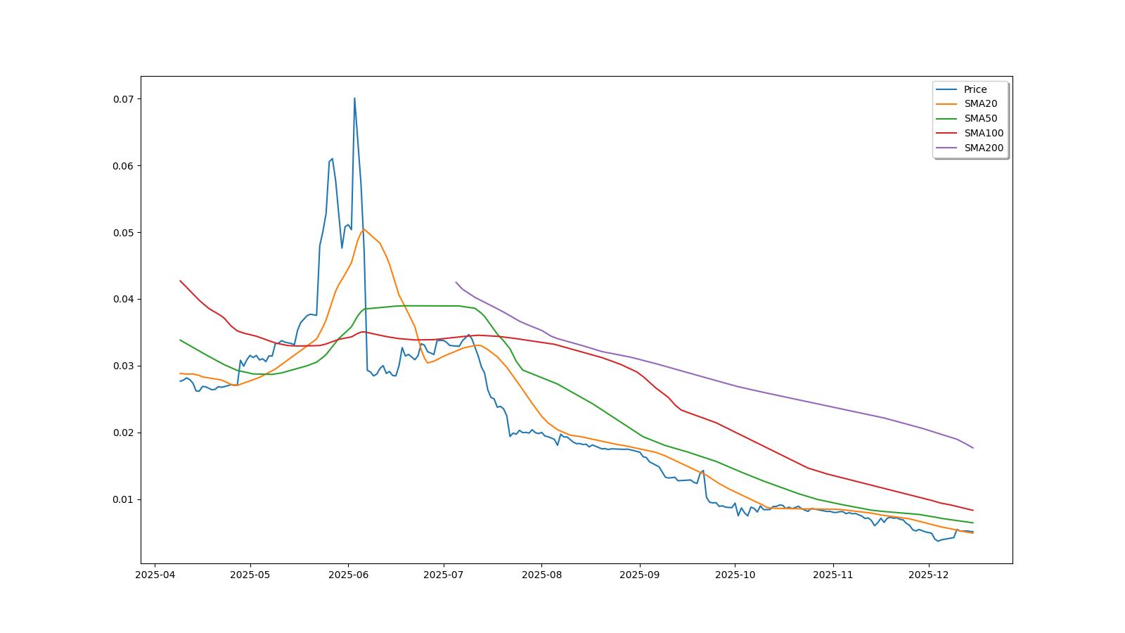 OverProtocol Simple Moving Averages