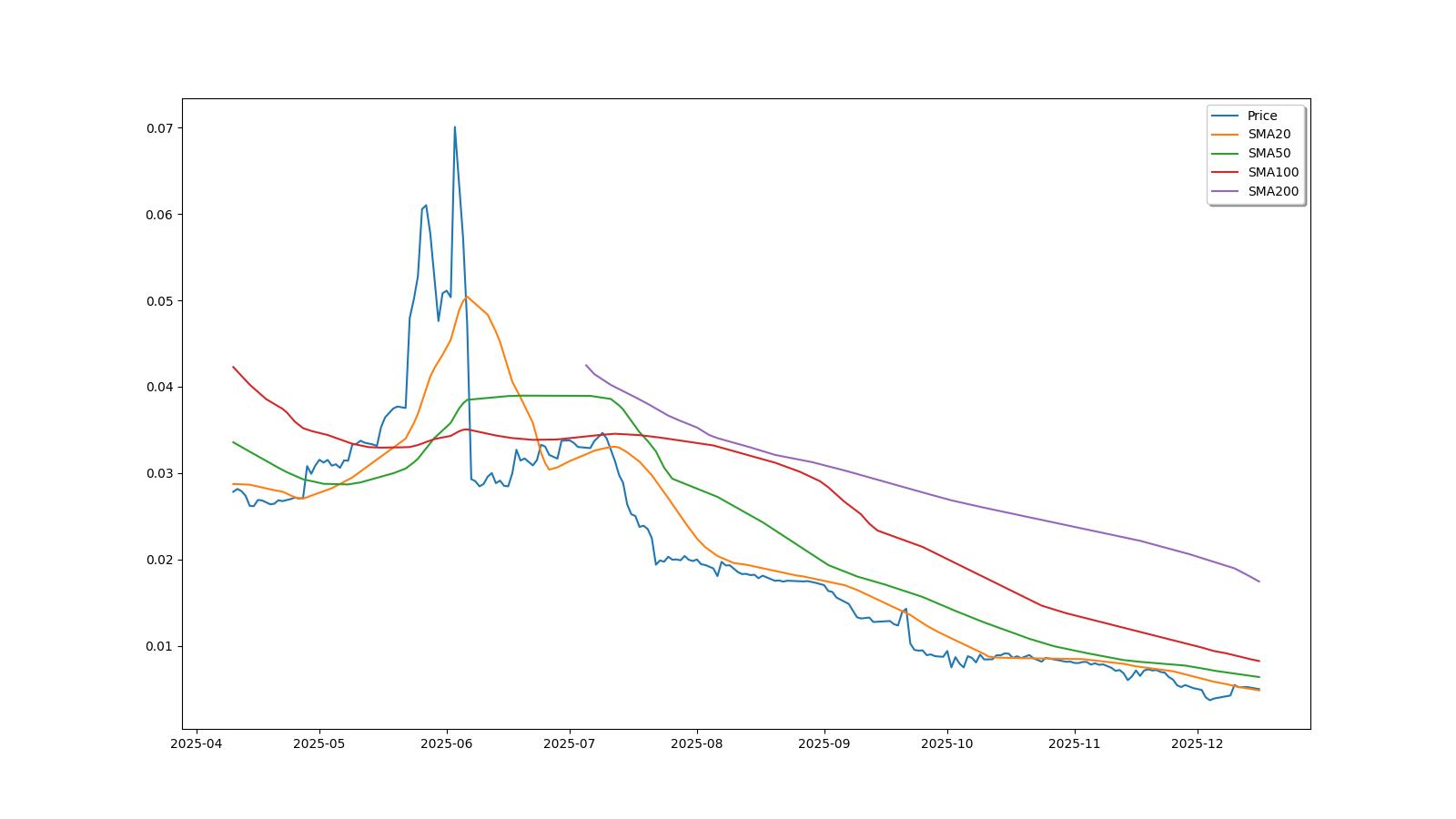 OverProtocol Simple Moving Averages
