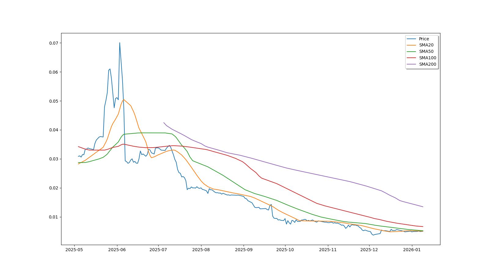 OverProtocol Simple Moving Averages