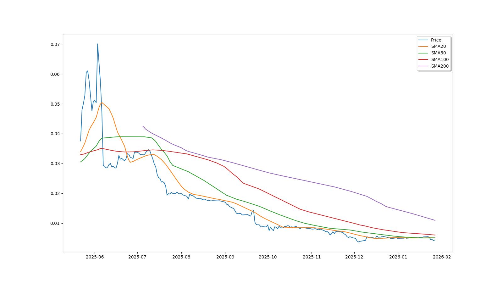 OverProtocol Simple Moving Averages