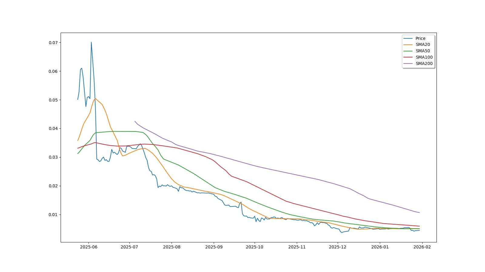 OverProtocol Simple Moving Averages