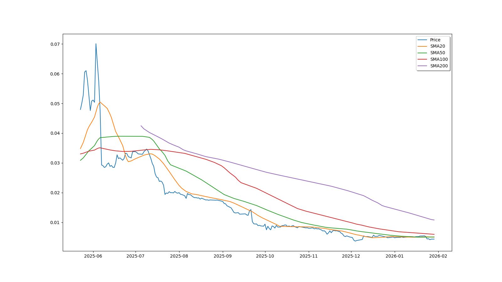 OverProtocol Simple Moving Averages