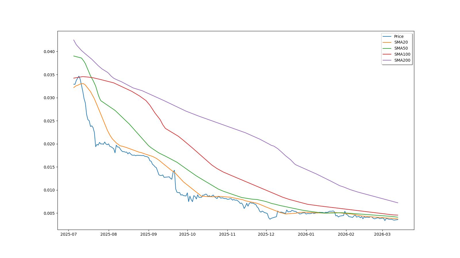 OverProtocol Simple Moving Averages
