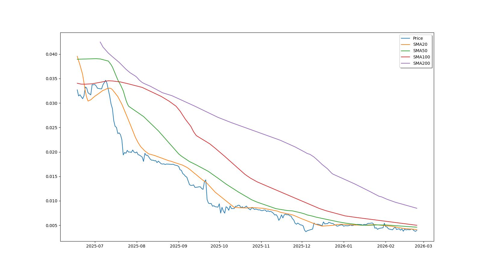 OverProtocol Simple Moving Averages